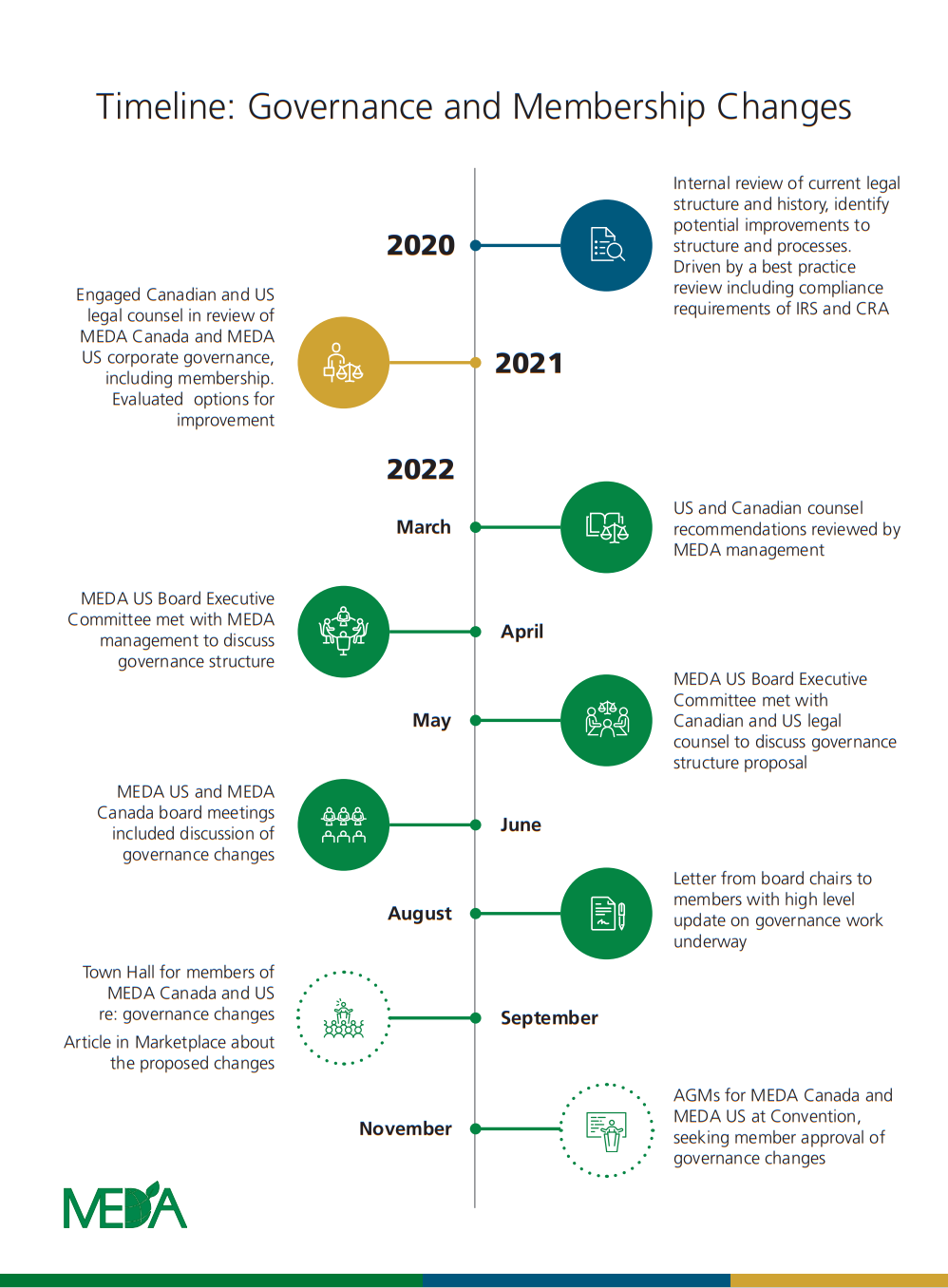 Important Updates: Governance Changes and Invitation to Town Hall