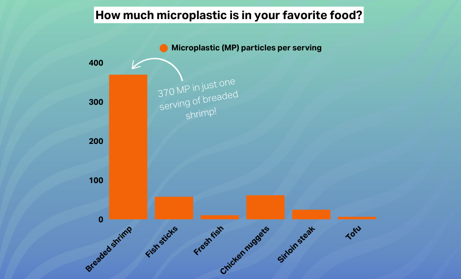 Some Americans Ingest 3 8m Microplastic Particles A Year Are You One